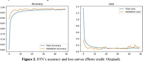 Figure 2 From The Investigation Of Multiple Optimization Methods On Convolutional Neural Network