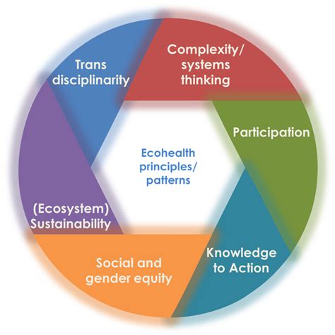 Copeh Canada Ecosystem Approaches To Health
