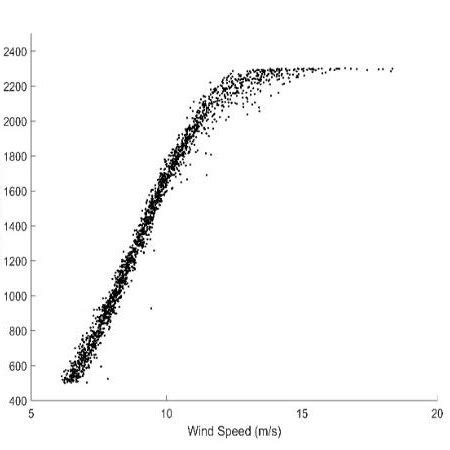 Measured Power Curve Raw Data Figure Measured Power Curve Download Scientific Diagram