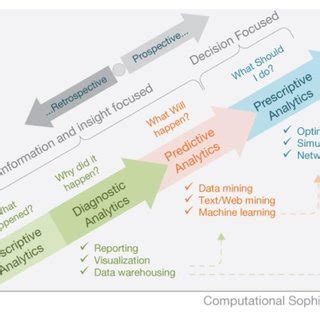 Prescriptive Analytics 15 Download Scientific Diagram