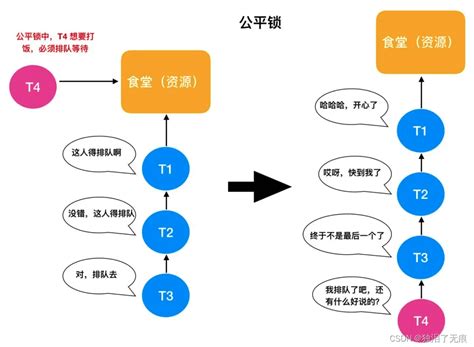【老生常谈】一文理解java中的各种锁java锁的类型有哪些 Csdn博客