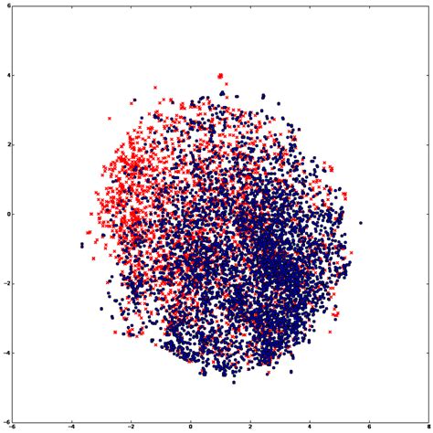 Word2vec Feature Distribution Using T Sne In Each Figure Each Blue