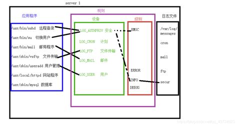 linux系统日志管理 linux日志控制组件 csdn博客