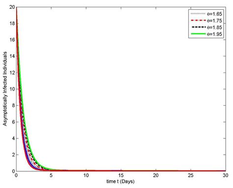 Illustration Of Asymptotically Infected Individual Solutions For Six
