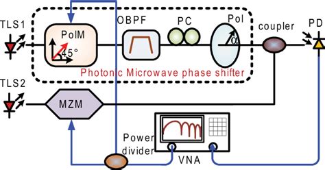 Figure 1 From Complex Coefficient Microwave Photonic Filter Using A