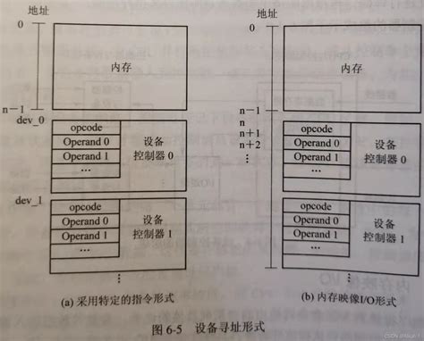 os i o设备和设备控制器 设备控制器和io接口的区别 csdn博客