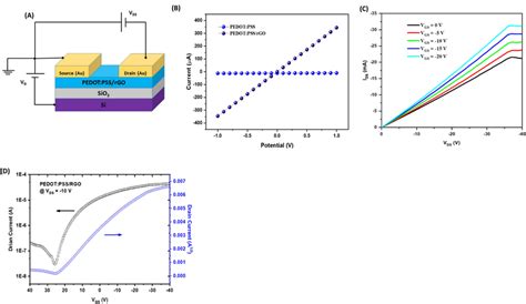 a device architecture of an ofet bi v characteristics c output and d