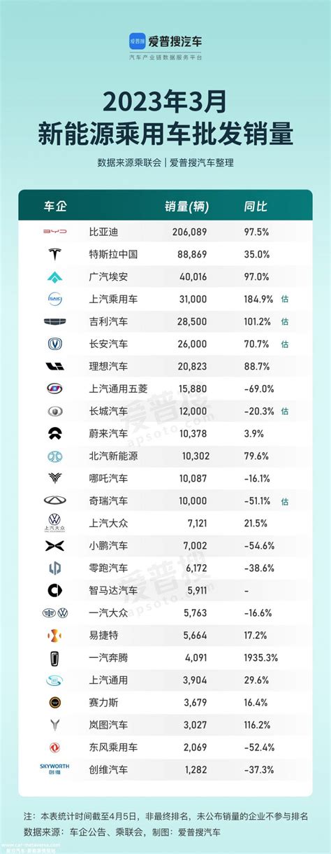 2023年第一季度新能源乘用车销量急剧下降 Carmeta