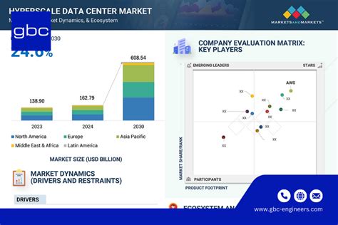 Top 5 Hyperscale Data Center Companies In 2025