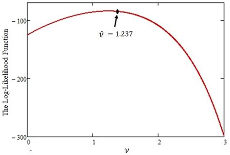 The Shape Of The Log Likelihood Function Of λ And ν Download
