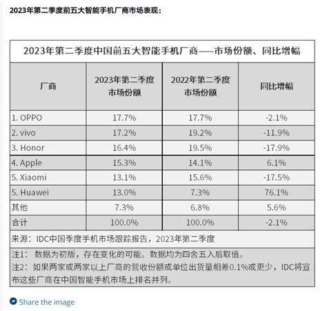 26 7月 2023idc：需求尚未恢复，二季度中国智能手机市场未见好转，oppo保持第一 原创 财富号 东方财富网