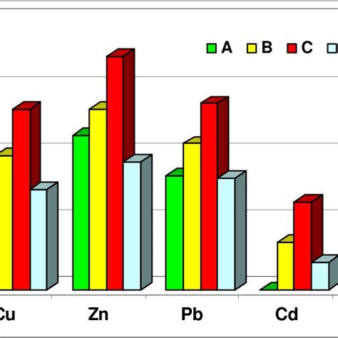 Bioavailable Metal Concentrations And Bioavailability Extractable Download Table
