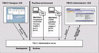 EAI HUB TIBCO Businessworks In Detail