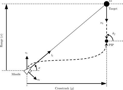 Figure 1 From Optimal Impact Angle Guidance Via First Order
