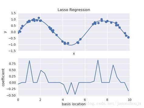 Scikit Learn学习笔记——线性回归（基函数回归、岭回归正则化、lasso正则化） 灰信网（软件开发博客聚合）