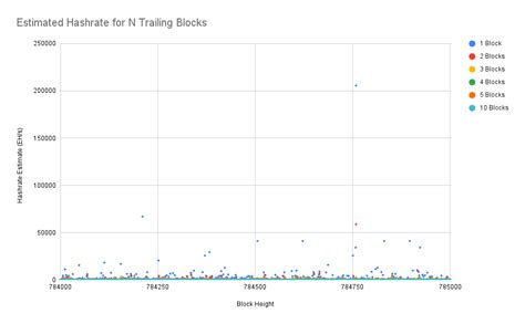 What Is The Bitcoin Network S Real Hashrate