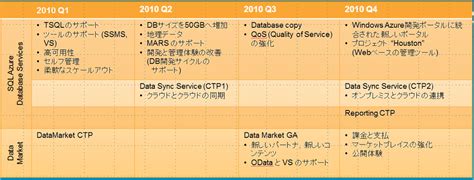 Teched Na2011sql Azure概要のまとめ 蒼の王座