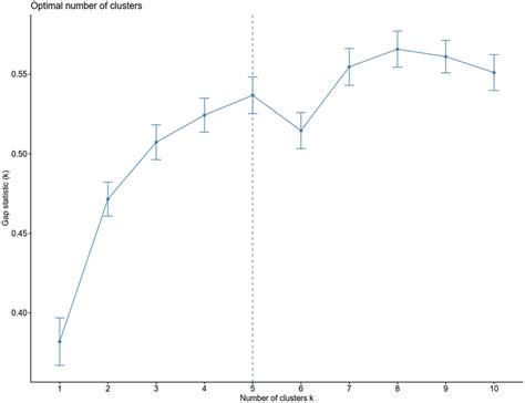 optimal number of the clusters based on the gap statistics download