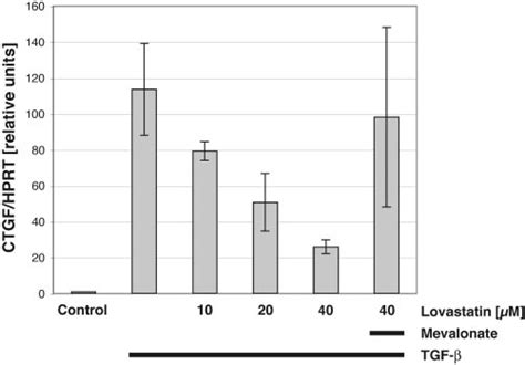 Lovastatin Impairs Tgf Induced Ctgf Expression Htfs Were