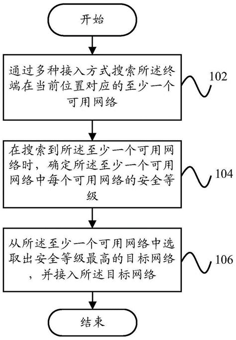 network access method network access device and terminal eureka