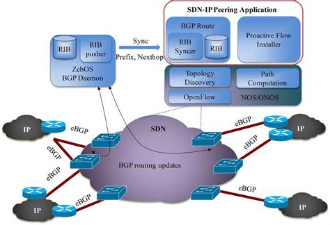 Architecture Of Sdn Ip Network Peering Download Scientific Diagram