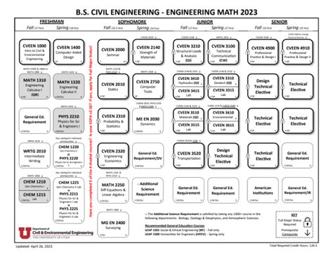 Bs Civil Engineering Civil And Environmental Engineering