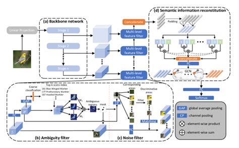 The Overall Framefork Of Our SFI Net The Backbone Network A Uses