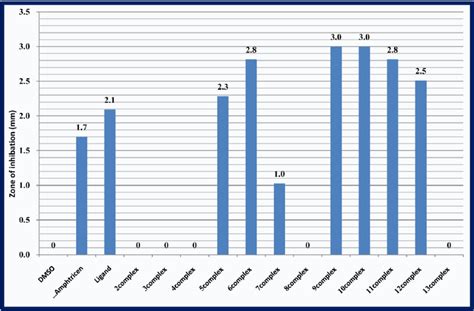Antifungal Activity Of The Ligand And Its Metal Complexes Against Download Scientific Diagram