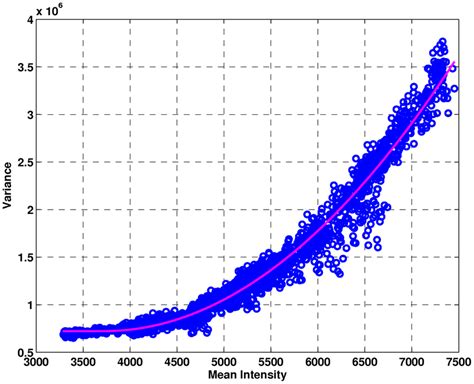 Quadratic Detector Response Curve Fit To Data Using Space Between The