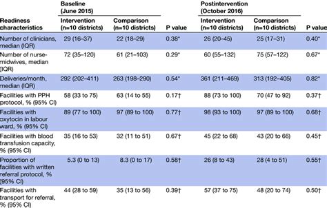 Facility Readiness To Care For Women With PPH Staffing Case Load And Download Table