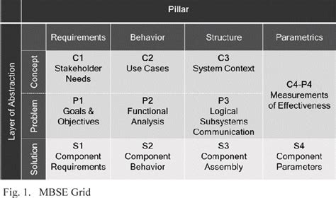Figure 1 From Mbse Driven Approach For Defining Problem Domain Semantic Scholar