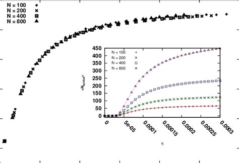 Scaling Of The Average Number Of Active Nodes Nactive See Text With Download Scientific