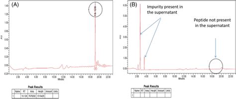 A Hplc Chromatogram Of Pure Peptide At Concentration Of 1 Mg Ml Rt