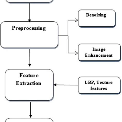 Block Diagram Of Detection Of Retinal Disease Using Local Binary