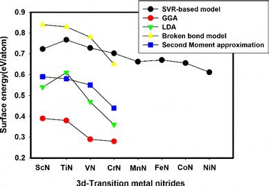 Comparison Between Average Surface Energies Of 3d Transition Metal