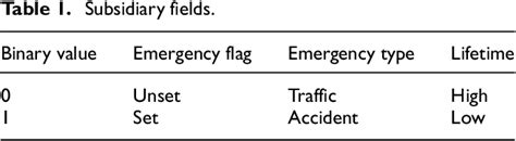 Table 1 From A Novel Software Defined Networking Controlled Vehicular Named Data Networking For