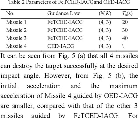 Missile Guidance Law Design Based On Free Time Convergent Error Dynamics