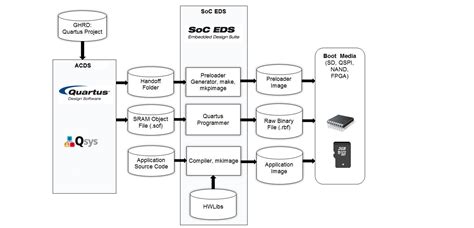 15 Bare Metal Development Flow