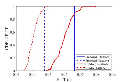 The Pitt Of Two Building Types With The Conventional Algorithm