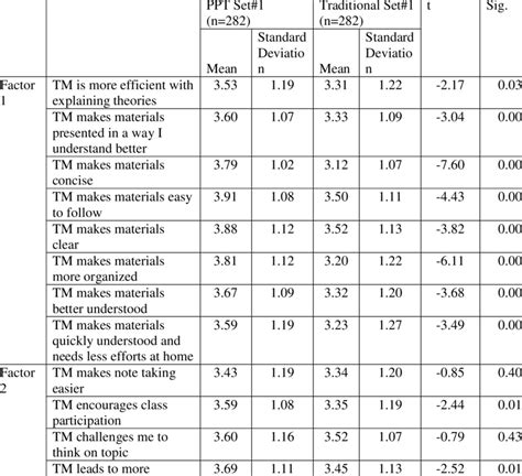Means Standard Deviation And Sig For The Different Statements