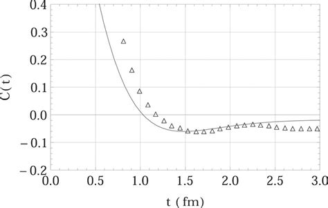 The Function C T Defined In Equation 39 As Obtained From Lattice