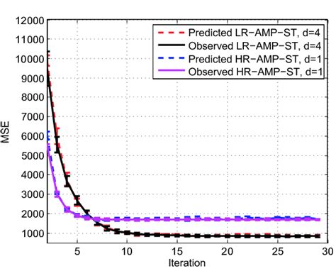 Empirical Intermediate Mse And Predicted State Evolution Of Amp St And Download Scientific