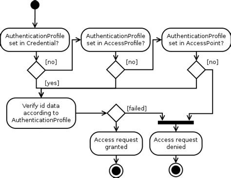 Access Control Service Axis Developer Documentation