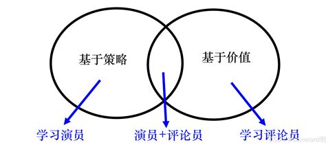 【算法】演员~评论家方法演员评论家算法 Csdn博客