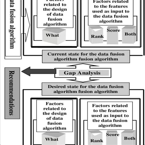 Framework For Analysis And Improvement Of Data Fusion Algorithms