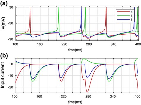 membrane potential graphic a and input currents graphic b for