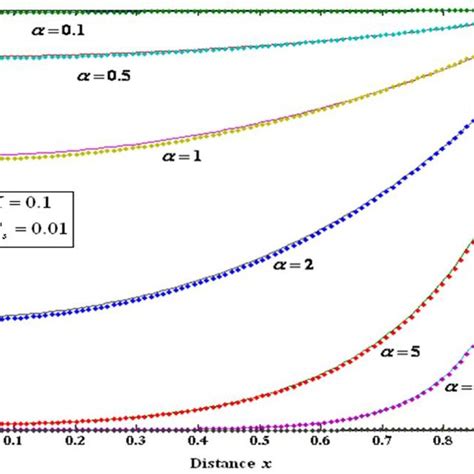 The Normalized Concentration Profiles For The Substrate S The Curves