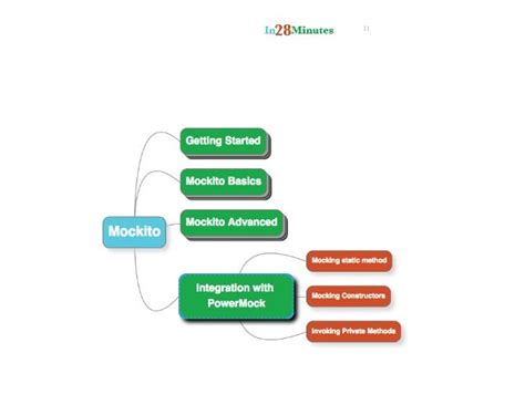 Mockito Tutorial For Beginners