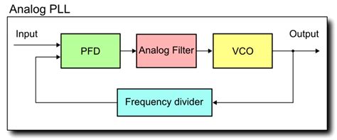 Github Vikasbalikai Phase Locked Loop Using Skywater 130nm The Basic