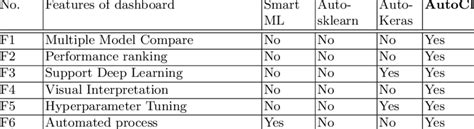 Feature Comparison Between Autocl And Few Other Automl Framework